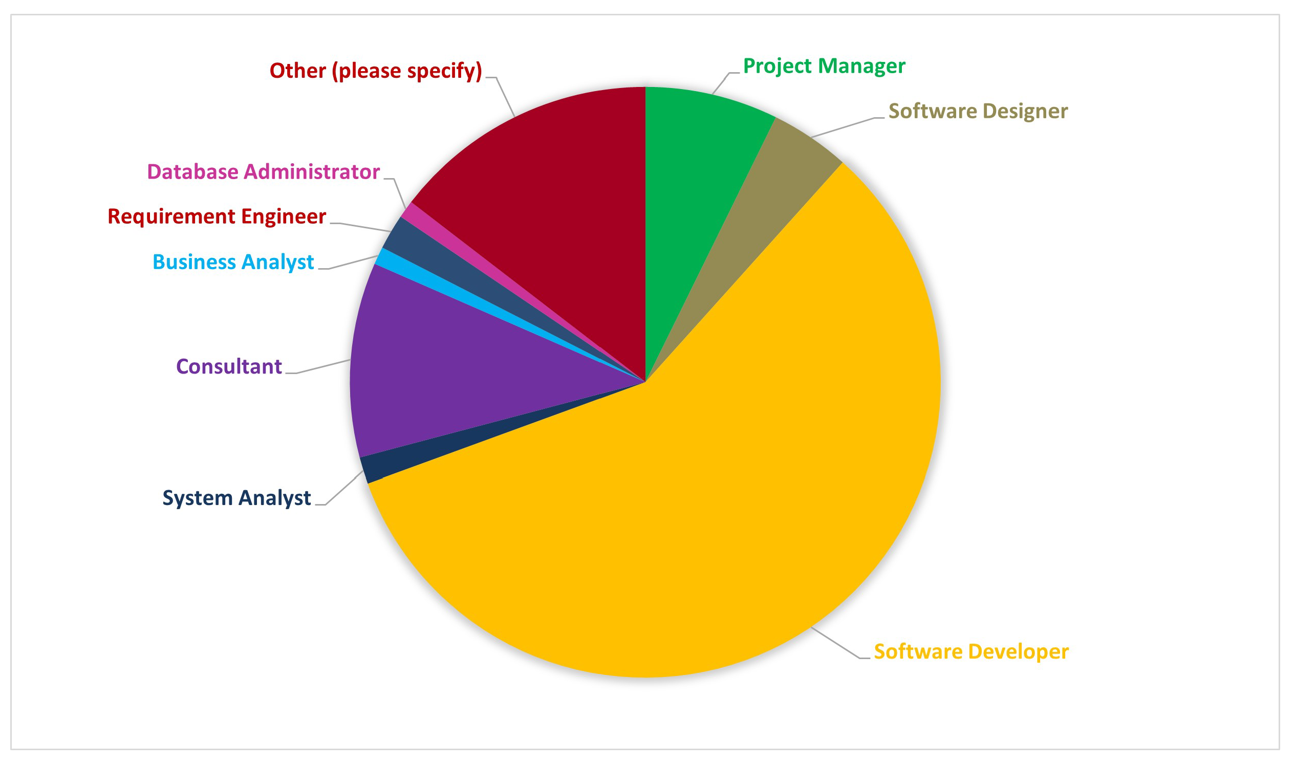 An Exploratory Study of Software Sustainability at Early Stages of ...