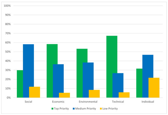 An Exploratory Study of Software Sustainability at Early Stages of ...