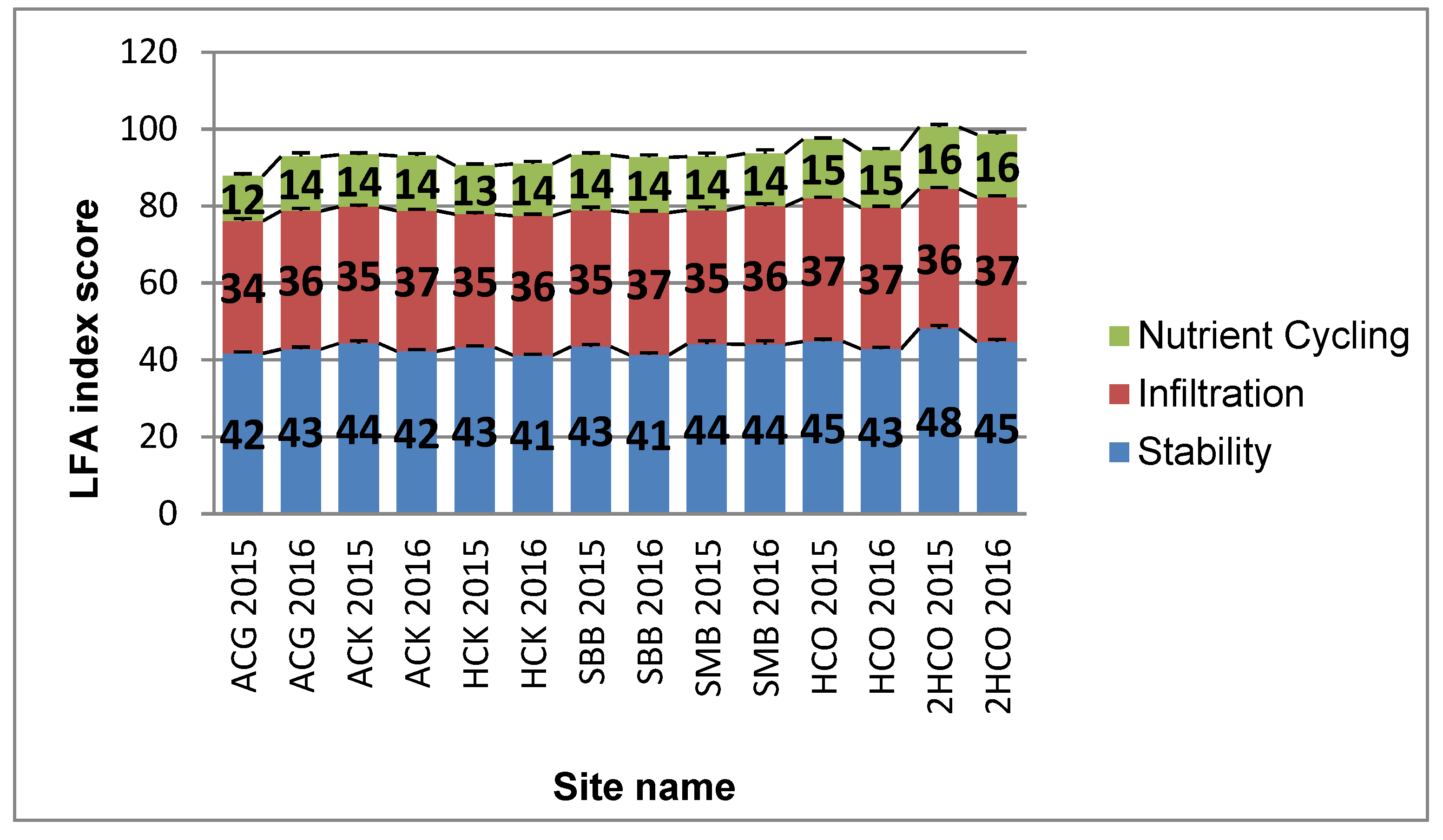 Landscape Function Analysis: Responses to Bush Encroachment in a Semi ...