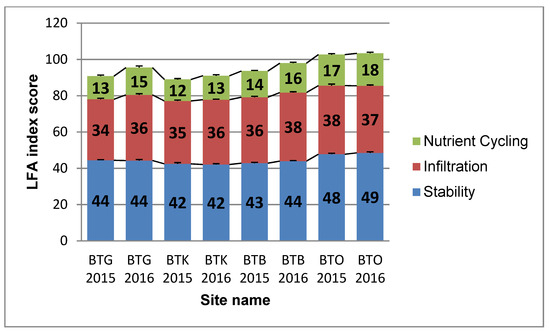 Landscape Function Analysis: Responses to Bush Encroachment in a Semi ...