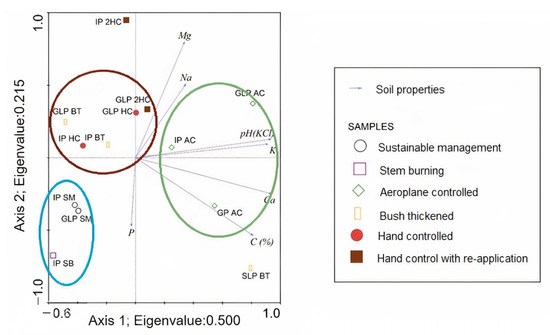 Landscape Function Analysis: Responses to Bush Encroachment in a Semi ...