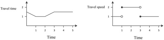 A Novel Travel Time Estimation Model for Modeling a Green Time-Dependent Vehicle Routing Problem ...