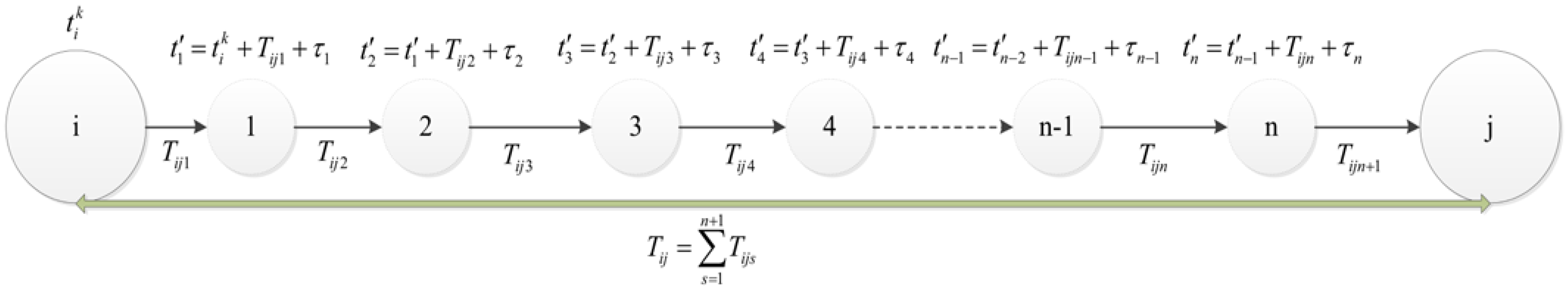 A Novel Travel Time Estimation Model for Modeling a Green Time-Dependent Vehicle Routing Problem ...