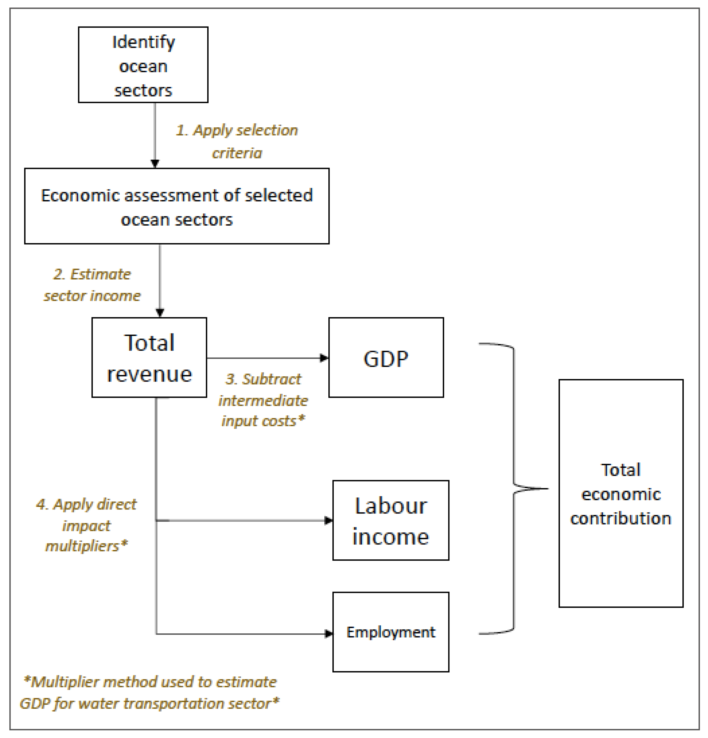 Assessing the Economic Contribution of Ocean-Based Activities Using the ...