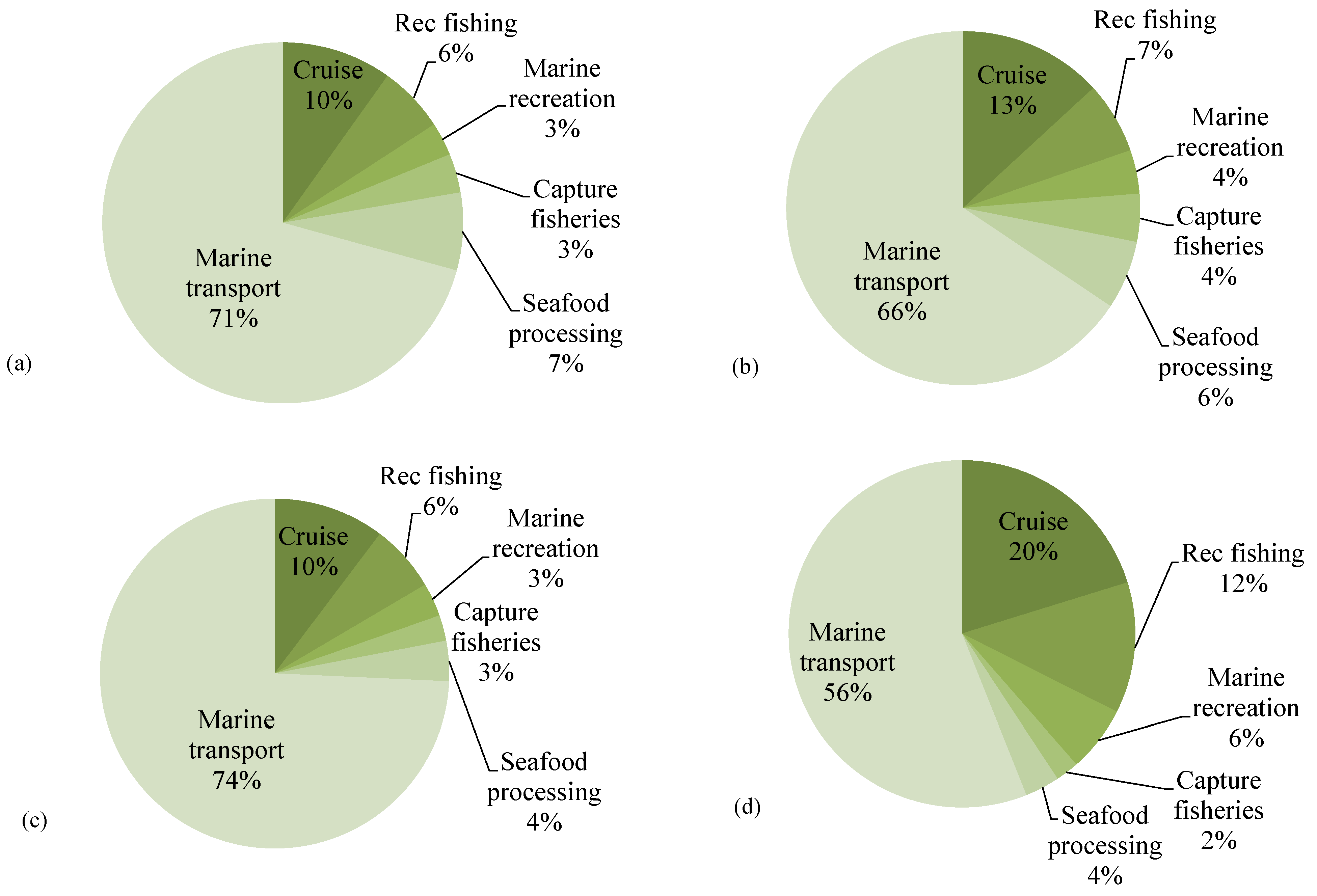Assessing the Economic Contribution of Ocean-Based Activities Using the ...