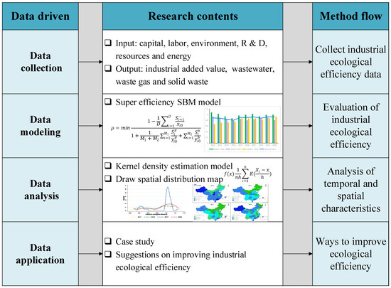Research on Industrial Ecological Efficiency Evaluation and Improvement ...