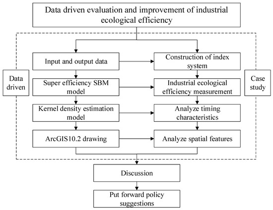 Research on Industrial Ecological Efficiency Evaluation and Improvement ...