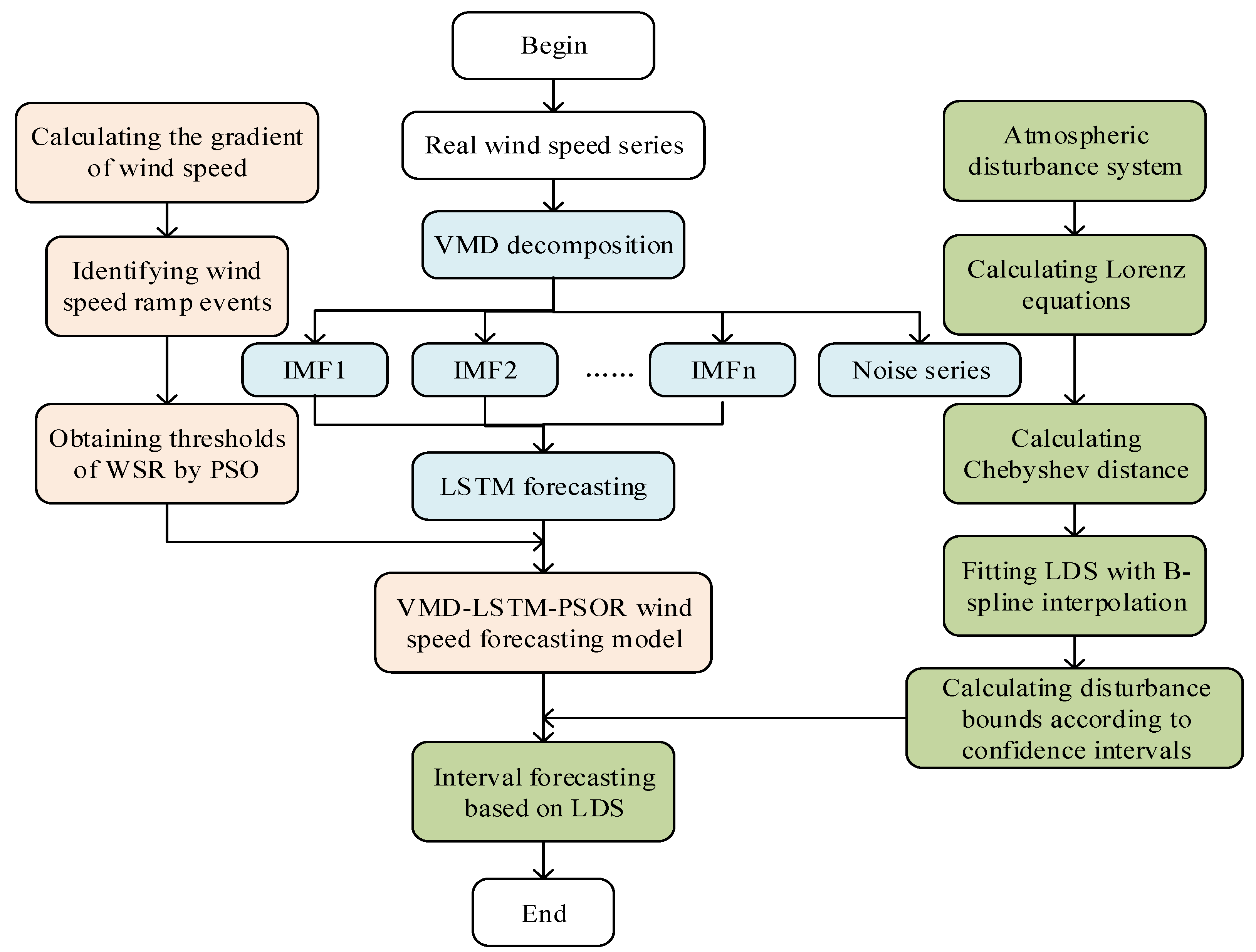 Sustainability | Free Full-Text | Wind Speed Prediction Model Based on ...