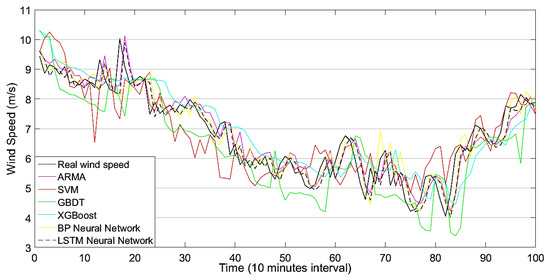 Sustainability | Free Full-Text | Wind Speed Prediction Model Based on Improved VMD and Sudden ...