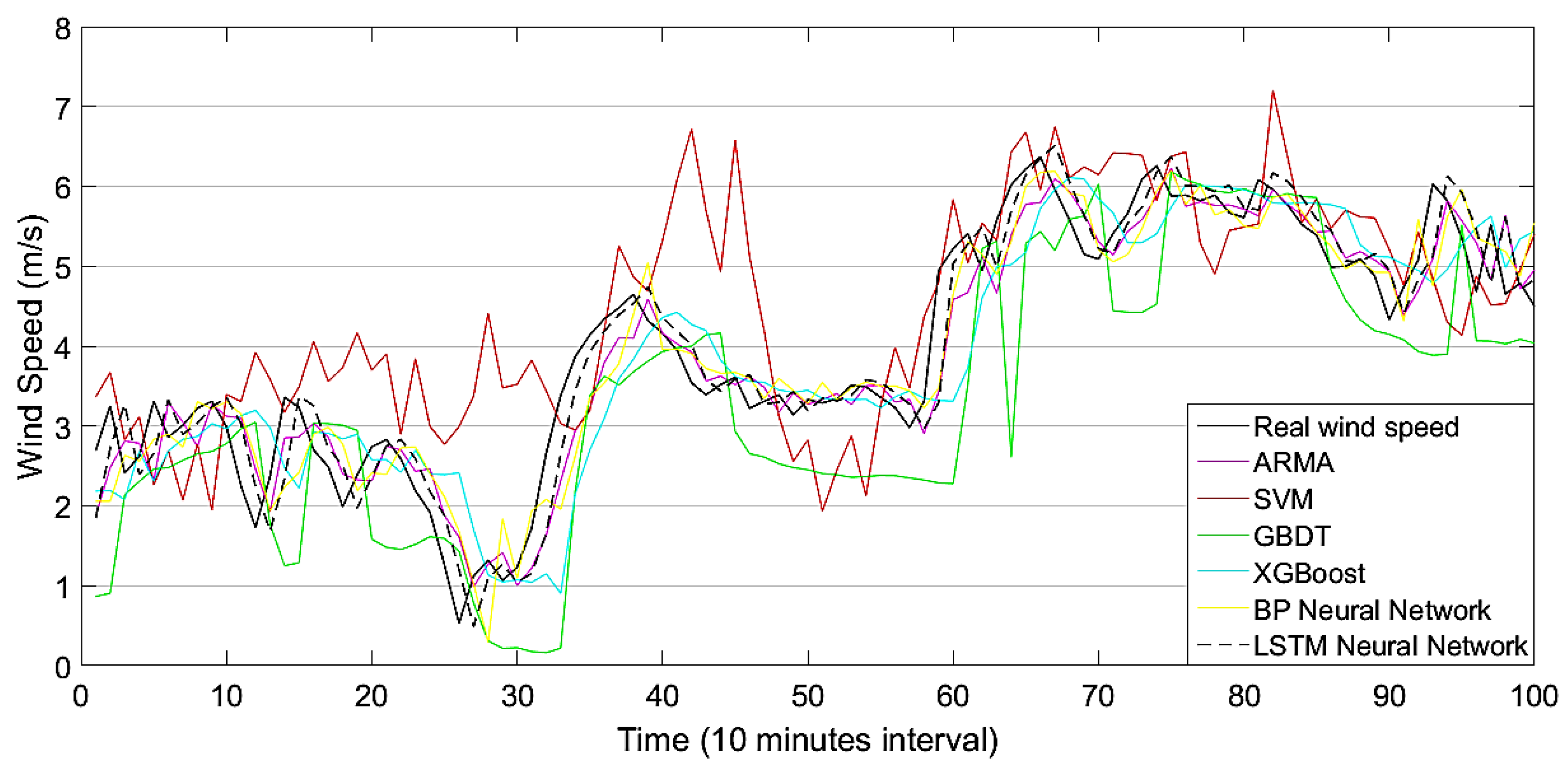 Sustainability | Free Full-Text | Wind Speed Prediction Model Based on Improved VMD and Sudden ...