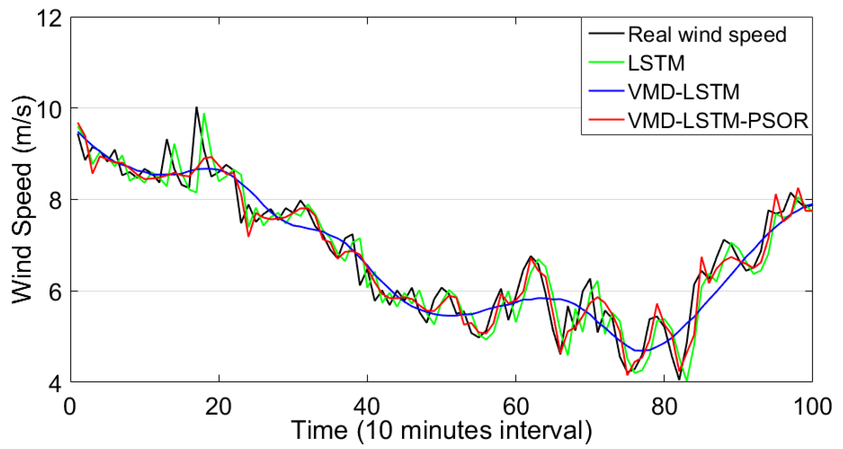 Sustainability | Free Full-Text | Wind Speed Prediction Model Based on ...