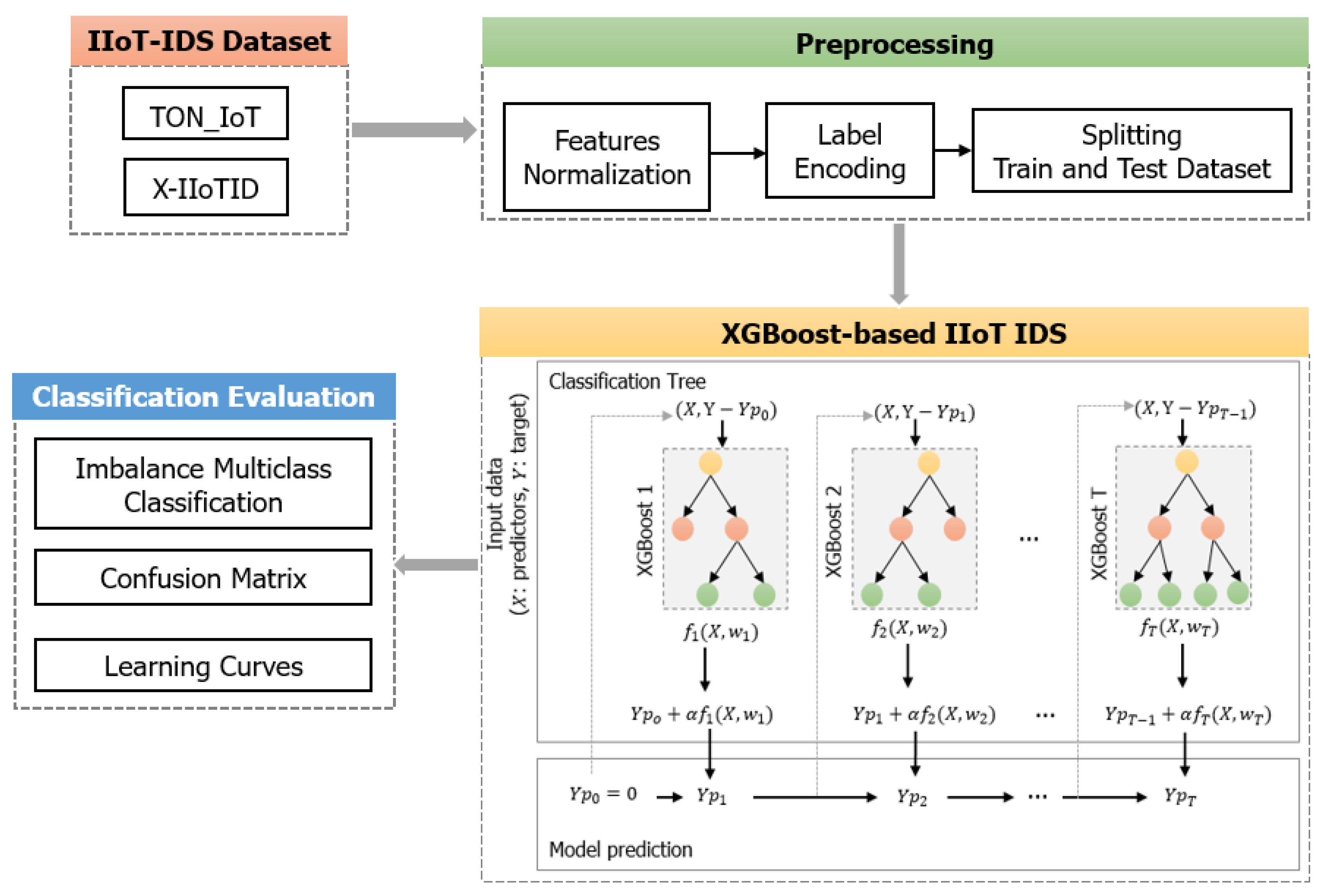 XGBoost for Imbalanced Multiclass Classification-Based Industrial Internet of Things Intrusion ...
