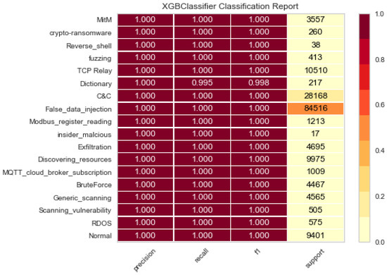 XGBoost for Imbalanced Multiclass Classification-Based Industrial ...