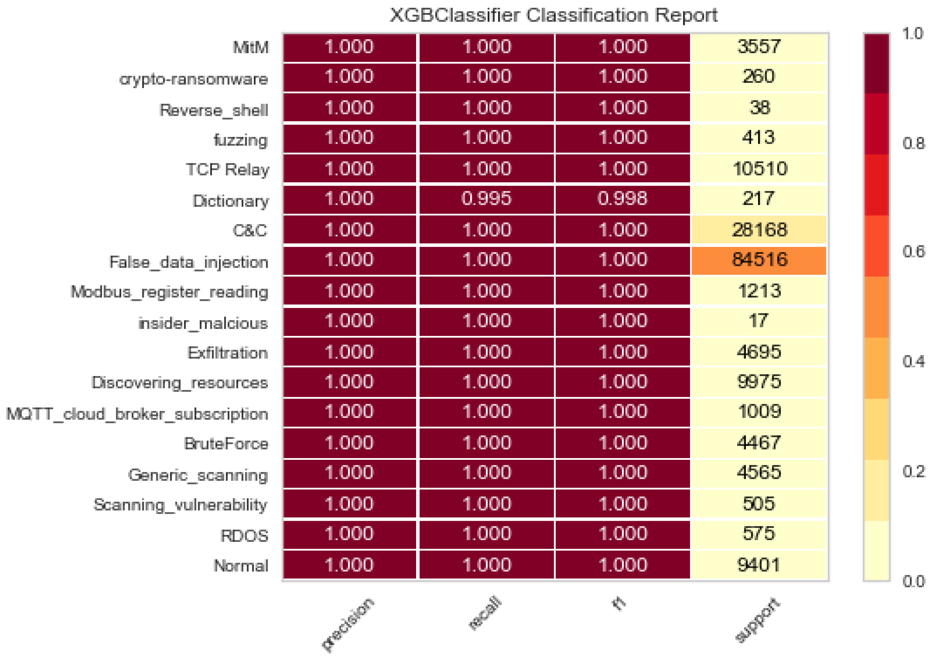 XGBoost for Imbalanced Multiclass Classification-Based Industrial Internet of Things Intrusion ...