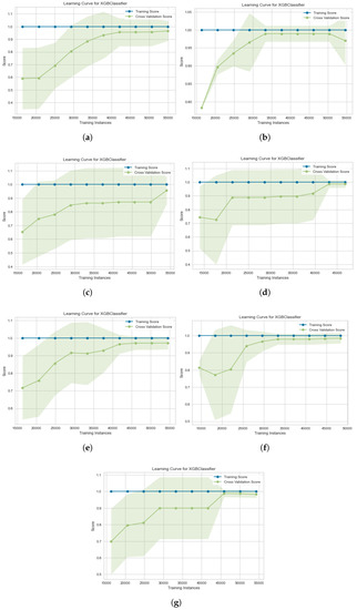 XGBoost for Imbalanced Multiclass Classification-Based Industrial Internet of Things Intrusion ...