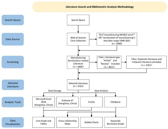 Bibliometric Method for Manufacturing Servitization: A Review and ...