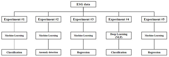 Proposing an Integrated Approach to Analyzing ESG Data via Machine ...