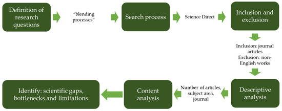 Supply Chain Design for Blending Technologies