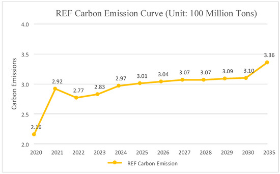 Sustainability | Free Full-Text | A Calculation Model of Carbon ...