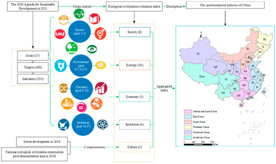 Assessing the Spatiotemporal Development of Ecological Civilization for ...
