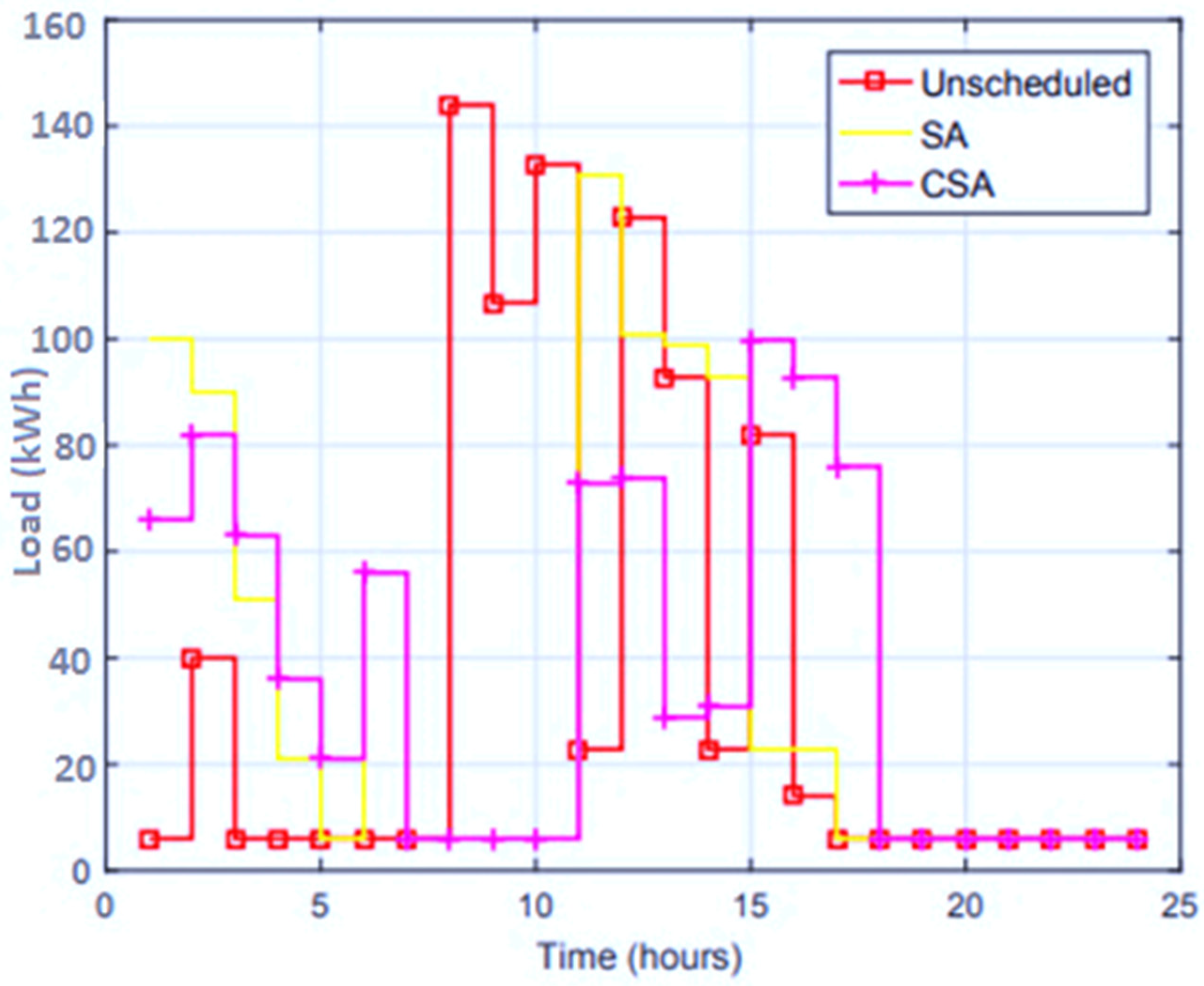 Sustainability | Free Full-Text | A Novel Solution for Optimized Energy ...