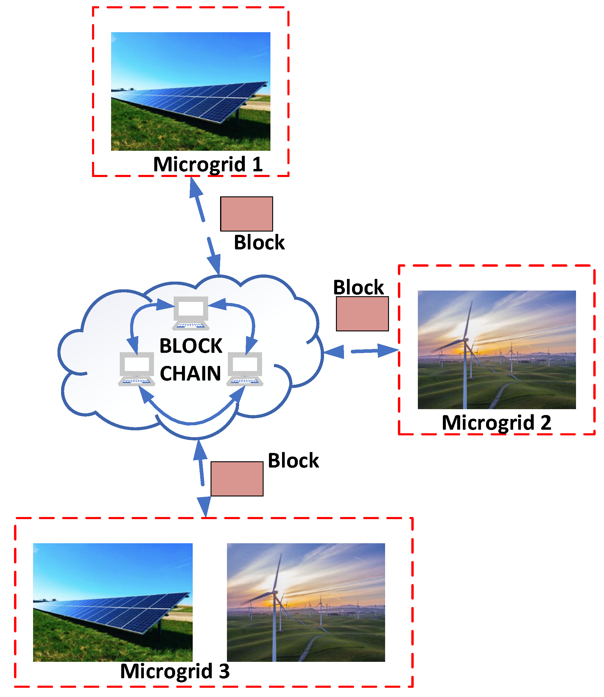Blockchain-Enabled Smart Grid Applications: Architecture, Challenges ...