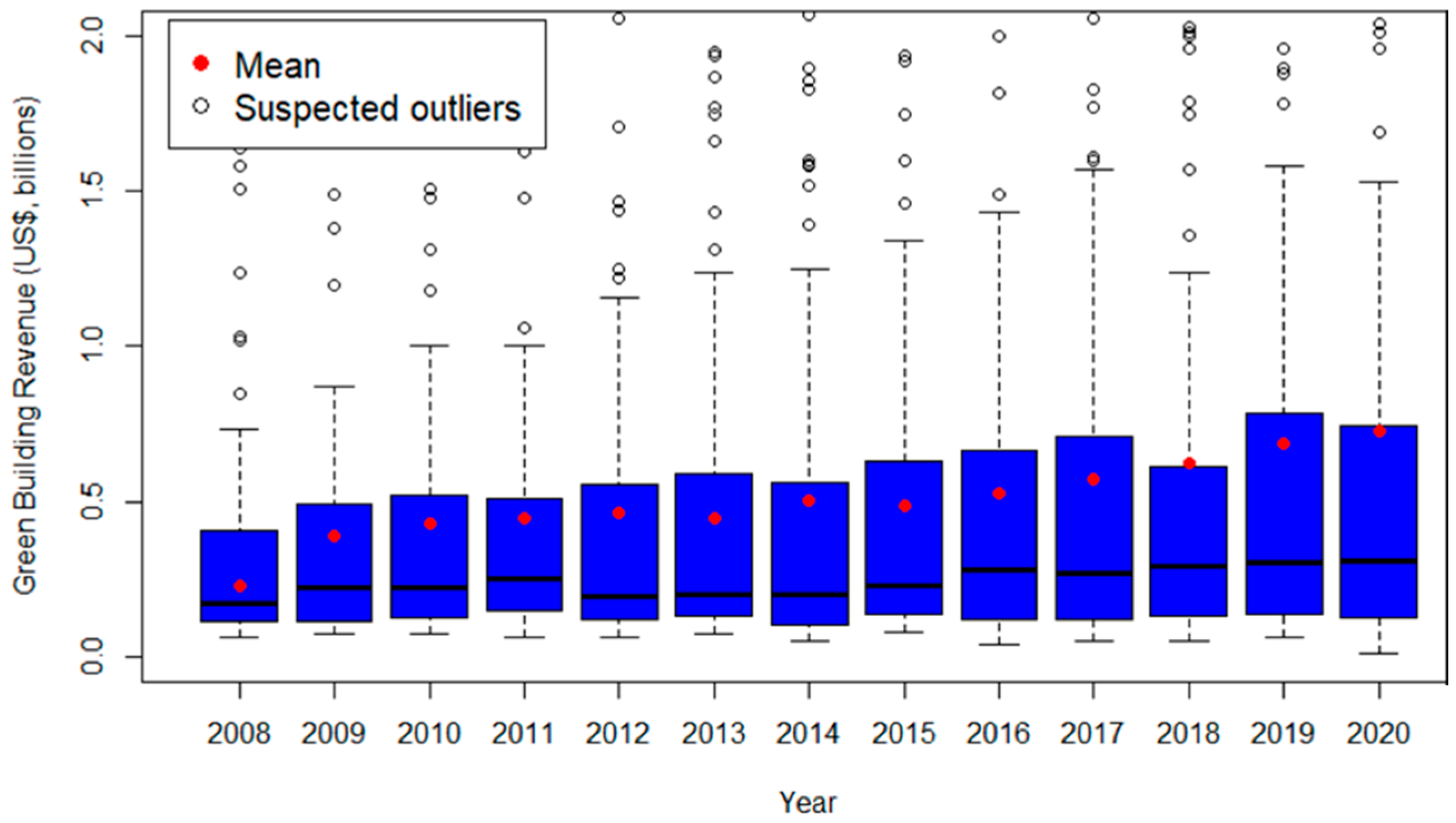 Green Building Contractors 2025: Analyzing and Forecasting Green ...
