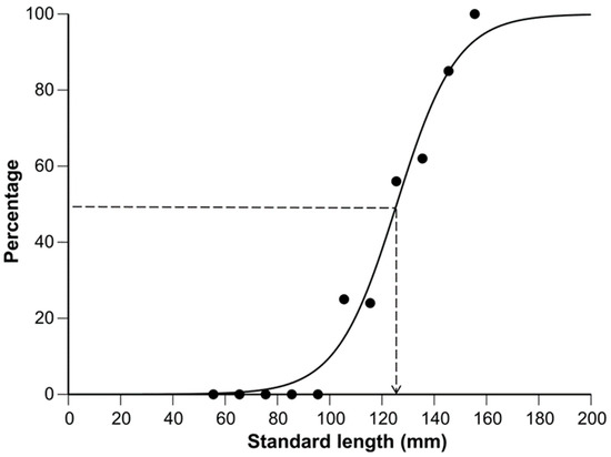 First Report on Reproductive Features of Shadow Driftfish Cubiceps ...