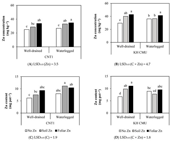 Grain Zinc and Yield Responses of Two Rice Varieties to Zinc ...