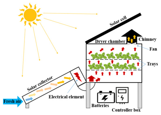 Modeling and Optimization of Energy and Exergy Parameters of a Hybrid ...