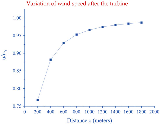 Micro-Siting of Wind Turbines in an Optimal Wind Farm Area Using ...