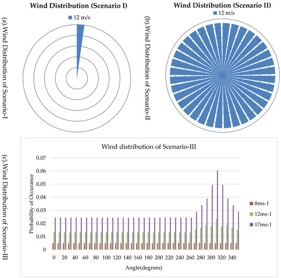 Micro-Siting of Wind Turbines in an Optimal Wind Farm Area Using ...