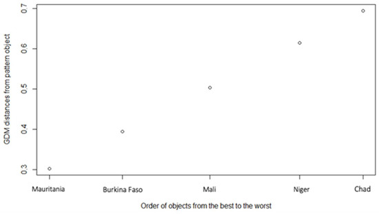 Humanitarian Assistance in G5 Sahel: Social Sustainability Context of ...