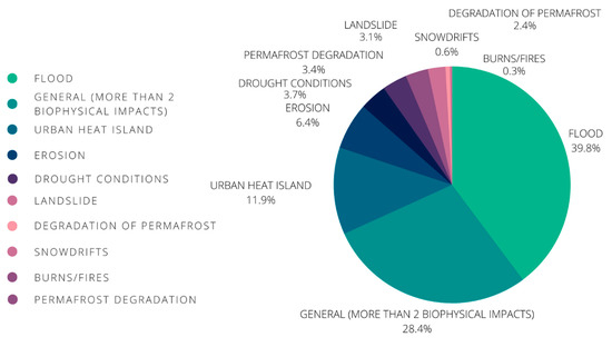 Climate Change Impacts on the Road Transport Infrastructure: A ...
