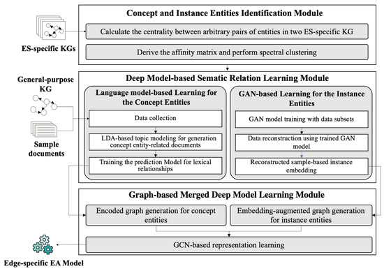 Deep Model-Based Security-Aware Entity Alignment Method for Edge-Specific Knowledge Graphs