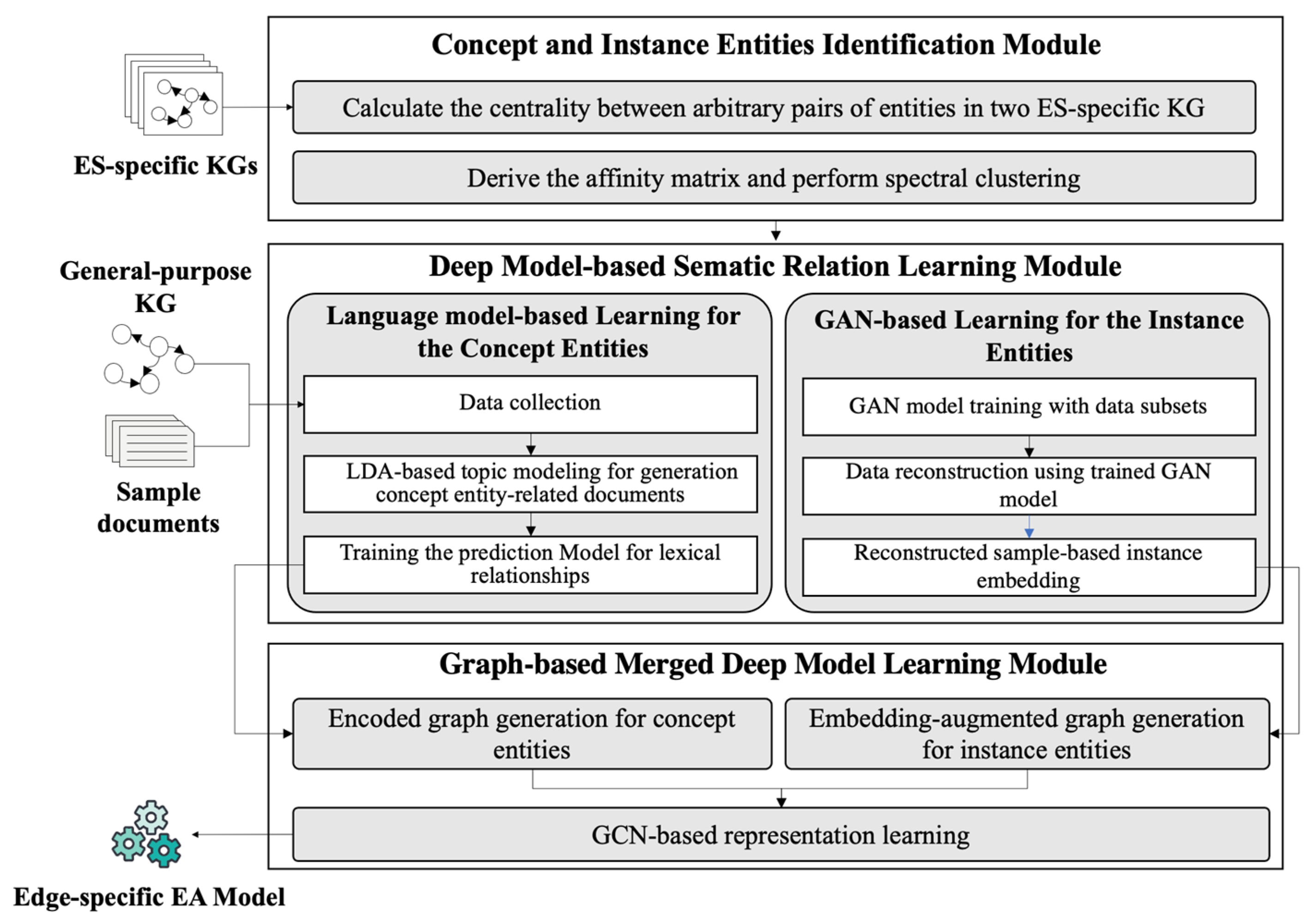 Deep Model-Based Security-Aware Entity Alignment Method for Edge-Specific Knowledge Graphs