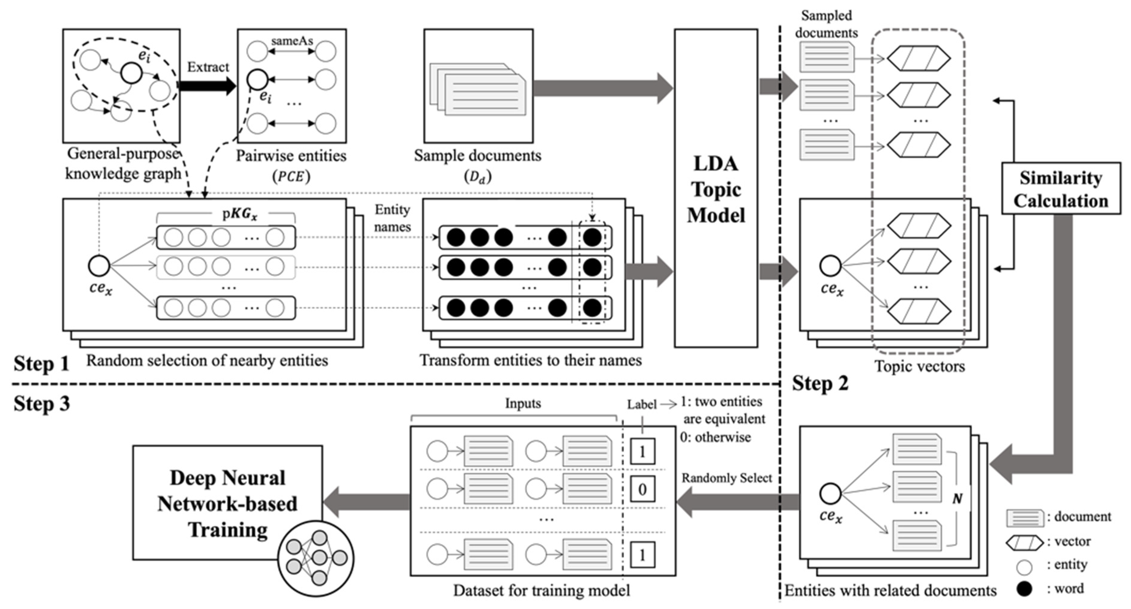 Deep Model-Based Security-Aware Entity Alignment Method for Edge-Specific Knowledge Graphs