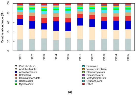 Changes of Microbial Diversity in Rhizosphere of Different Cadmium ...