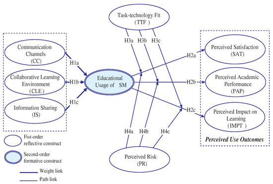 Learning Outcomes of Educational Usage of Social Media: The Moderating Roles of Task–Technology ...
