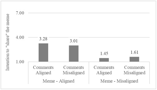 Online Engagement with Memes and Comments about Climate Change