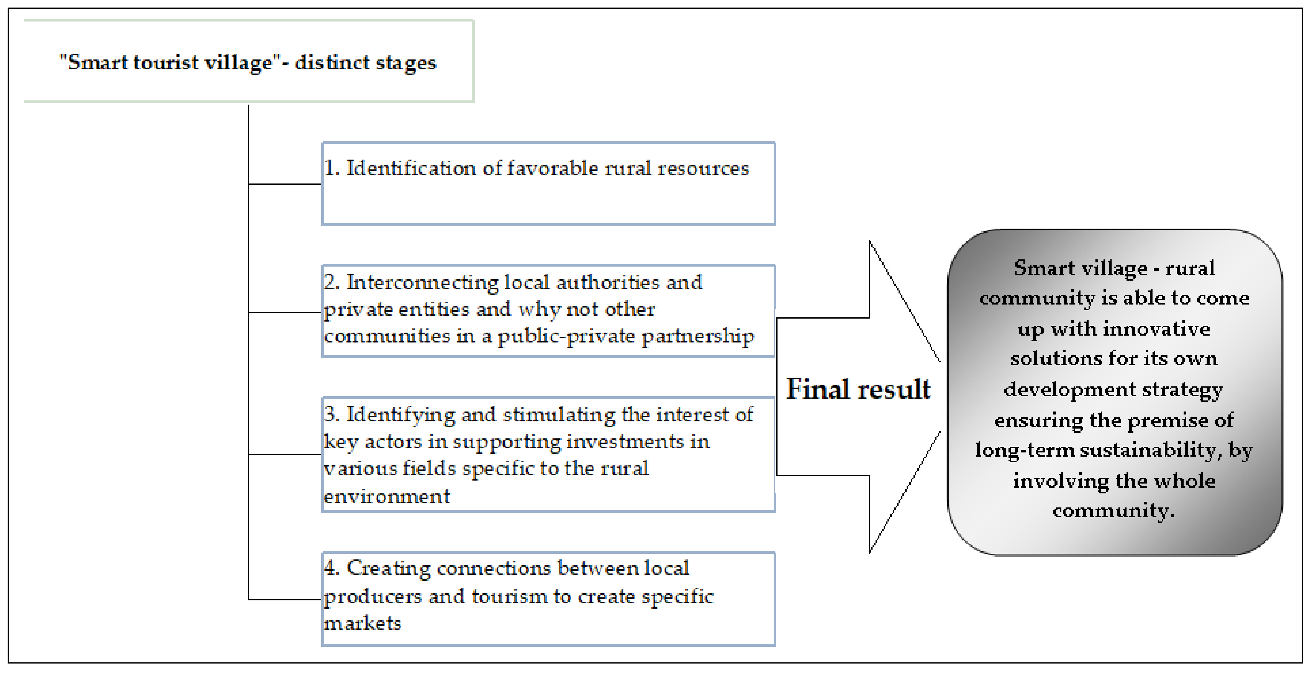 Smart Tourist Village—An Entrepreneurial Necessity for Maramures Rural Area