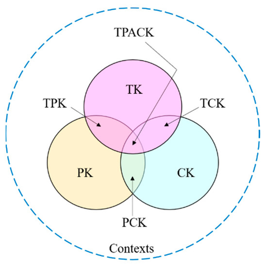 Sustainable Development of EFL Teachers’ Technological Pedagogical ...