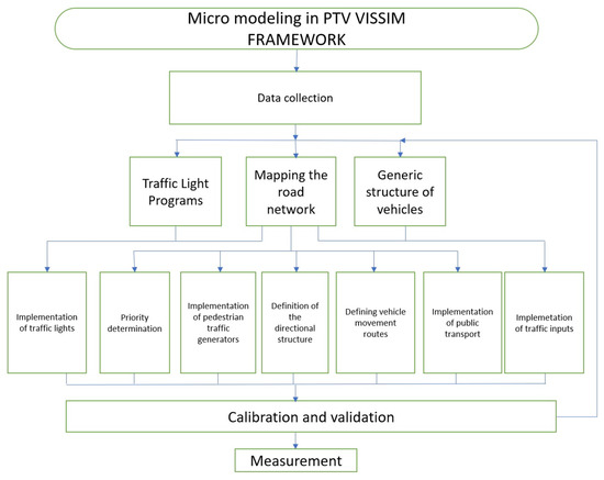 Modeling the Assessment of Intersections with Traffic Lights and the Significance Level of the ...