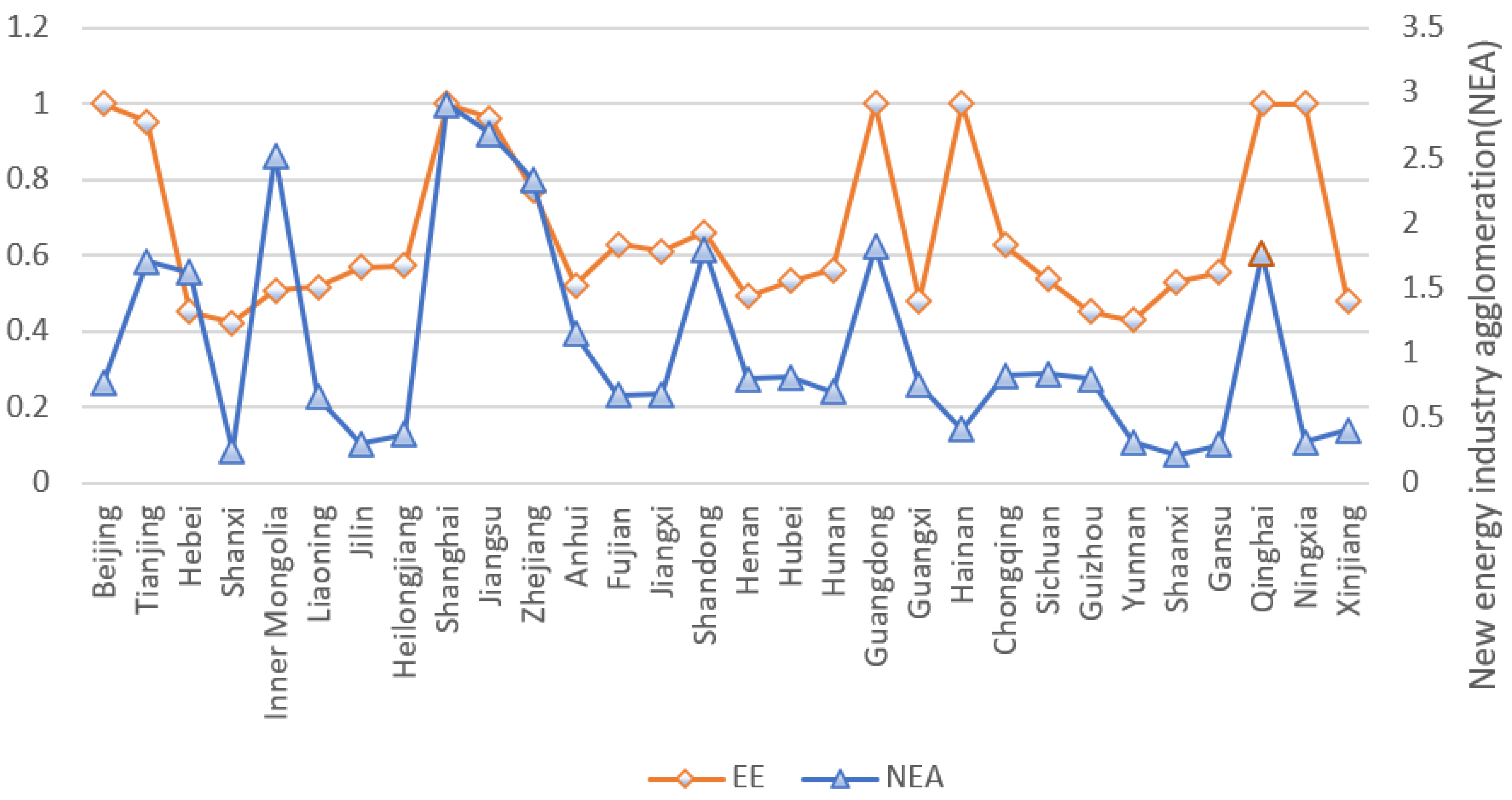 Can the Agglomeration of New Energy Industries Improve Environmental ...