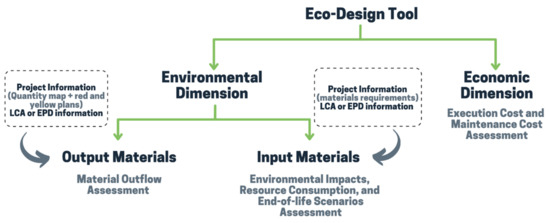 Development of an Eco-Design Tool for a Circular Approach to Building ...