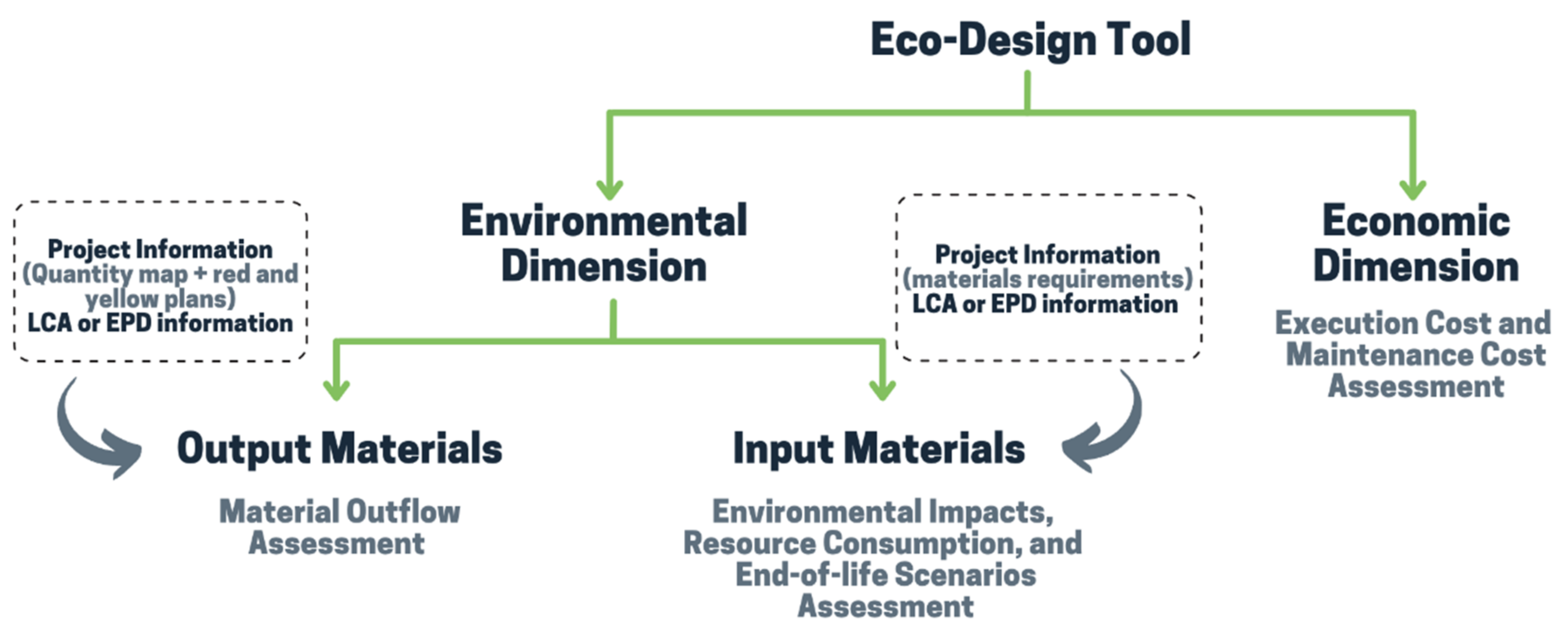 Development of an Eco-Design Tool for a Circular Approach to Building ...
