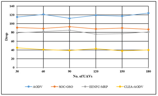 Cross-Layer and Energy-Aware AODV Routing Protocol for Flying Ad-Hoc ...