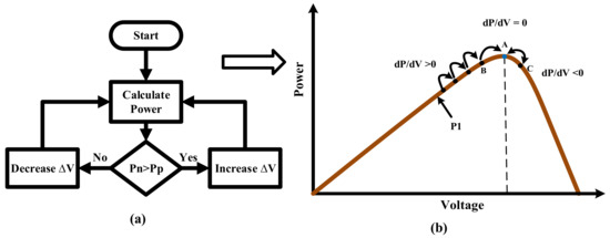 Stability Analysis and Design of Variable Step-Size P&O Algorithm Based ...