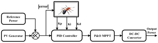 Stability Analysis and Design of Variable Step-Size P&O Algorithm Based ...