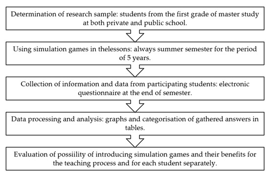 Best Practice of Using Digital Business Simulation Games in Business ...